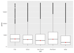 How to Create a ggplot Box Plot in R