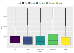 How to Create a ggplot Box Plot in R