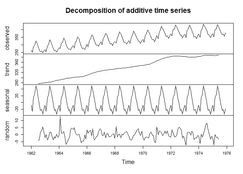 Time Series Decomposition in R
