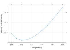 Ridge Regression in R