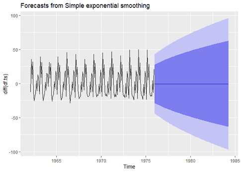 Simple Exponential Smoothing in R