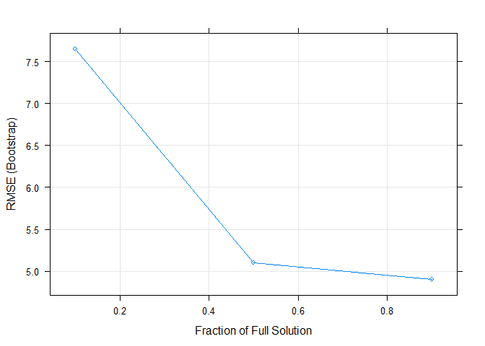 Lasso Regression in R