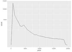 How to Create a ggplot Frequency Plot in R