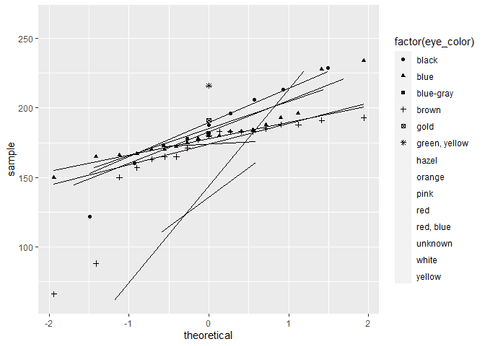 How to Create a ggplot QQ plot in R