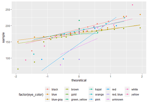 How to Create a ggplot QQ plot in R