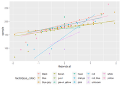 How to Create a ggplot QQ plot in R