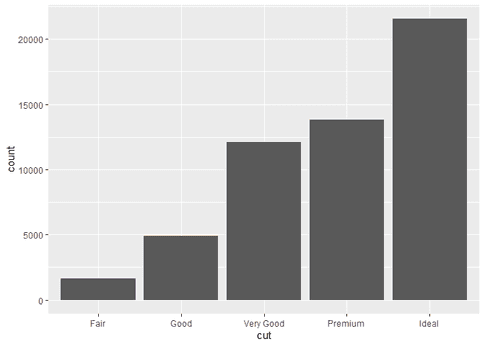 How to Create a ggplot BarPlot in R