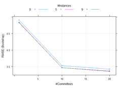 Cubist Regression in R