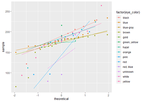 How to Create a ggplot QQ plot in R