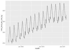 How to plot time series in R