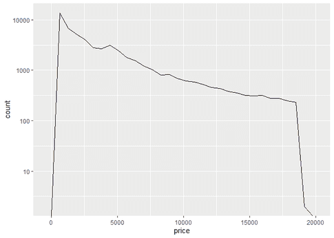 How to Create a ggplot Frequency Plot in R