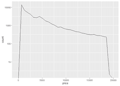 How to Create a ggplot Frequency Plot in R