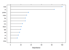 Ridge Regression in R