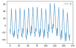 Detrending Time Series in Python