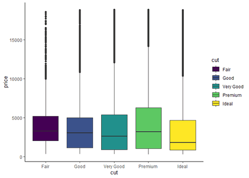 How to Create a ggplot Box Plot in R