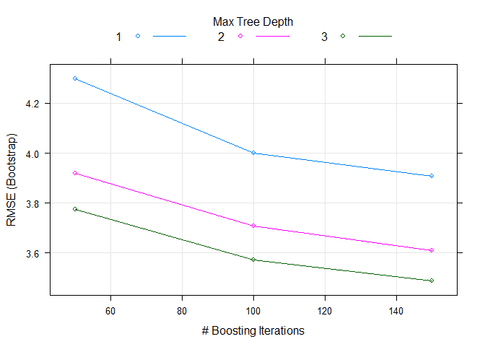 Boosted Tree Regression in R
