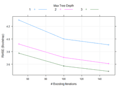 Boosted Tree Regression in R