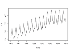 Time Series Decomposition in R