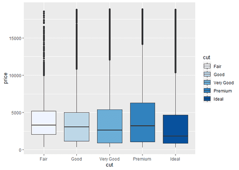 How to Create a ggplot Box Plot in R