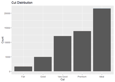 How to Create a ggplot BarPlot in R