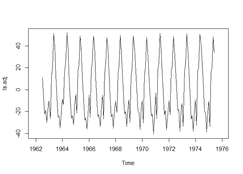 Time Series Decomposition in R