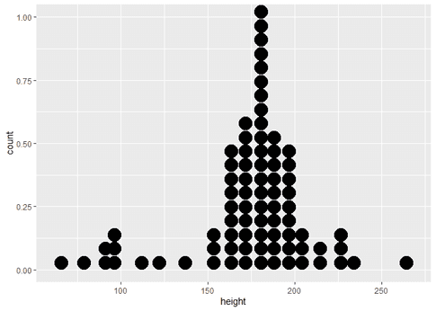 How to Create a ggplot2 Dot Plot in R
