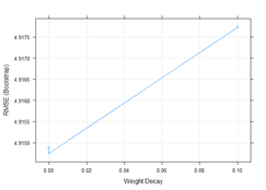 Ridge Regression in R