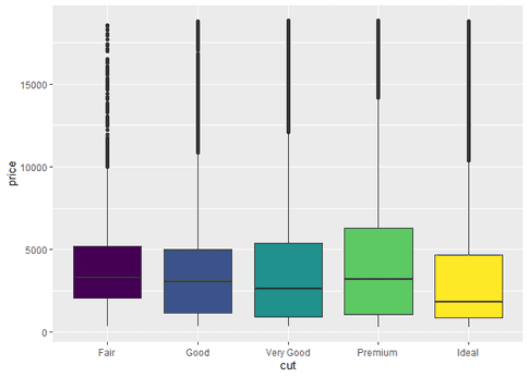 How to Create a ggplot Box Plot in R