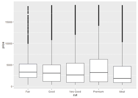 How to Create a ggplot Box Plot in R