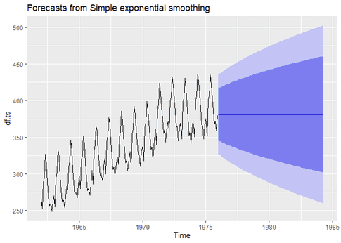 Simple Exponential Smoothing in R
