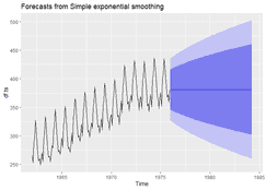Simple Exponential Smoothing in R