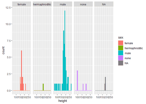How to Create a ggplot Histogram Plot in R