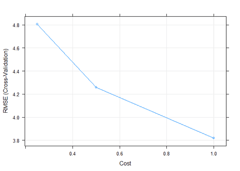SVM Regression in R