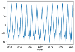 Simple Exponential Smoothing in Python