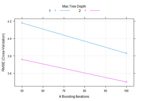 Boosted Tree Regression in R