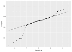 How to Create a ggplot QQ plot in R