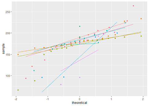 How to Create a ggplot QQ plot in R