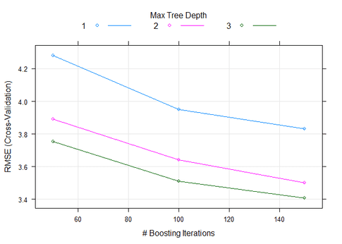 Boosted Tree Regression in R