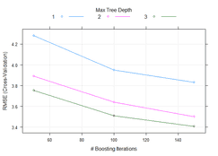 Boosted Tree Regression in R