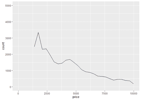 How to Create a ggplot Frequency Plot in R