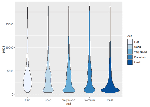 How to Create a ggplot Violin Plot in R