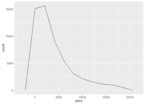 How to Create a ggplot Frequency Plot in R