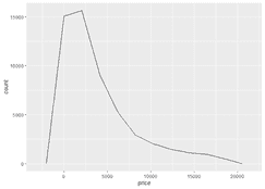 How to Create a ggplot Frequency Plot in R