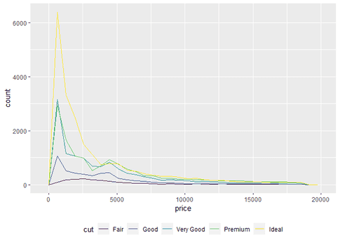 How to Create a ggplot Frequency Plot in R