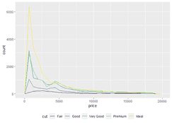 How to Create a ggplot Frequency Plot in R