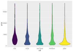 How to Create a ggplot Violin Plot in R