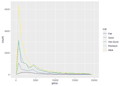 How to Create a ggplot Frequency Plot in R