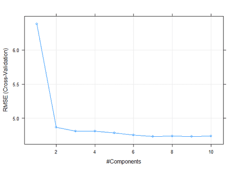 Partial Least Squares in R