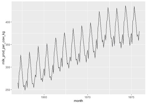 How to plot time series in R