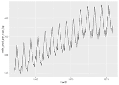 How to plot time series in R